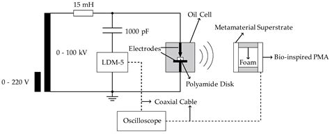 Sensors Free Full Text Design And Application Of A Metamaterial Superstrate On A Bio