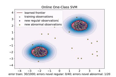 One Class Svm Versus One Class Svm Using Stochastic Gradient Descent