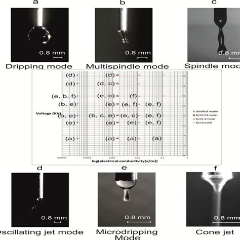 Electrospraying Modes For Different Kcl Solution In Different Applied Download Scientific