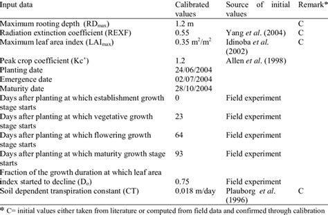 Crop Input Data Used In Model Simulation Download Table