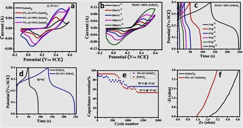 A CV Curves At Scan Rate From MV S B CV Curves Of Download Scientific Diagram
