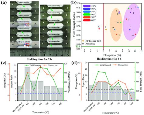 The Tensile Performance Of The Annealed Specimens A The Fracture Download Scientific Diagram