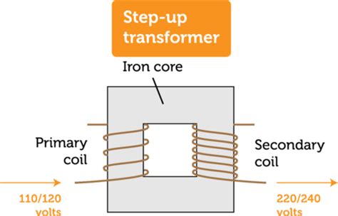 Transformer Definition Types Working Principle Equations 60 Off