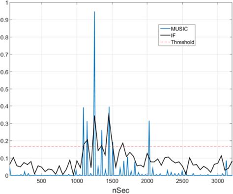 Toa Estimation Comparison Between Music And Ift Algorithms Download Scientific Diagram
