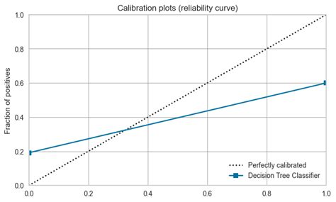 Pycaret解决二分类任务教程示例 Csdn博客