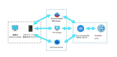 Azureのdnsについて Notes On What I Learned