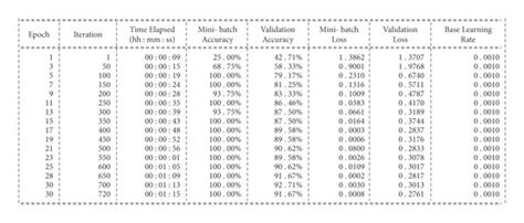 Epoch And Iteration Wise Mini Batch Training And Validation Accuracy