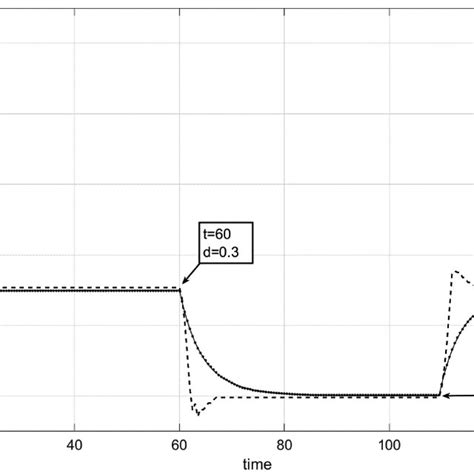 Tracking And Disturbance Rejection For Q Learning Algorithm Operating Download Scientific