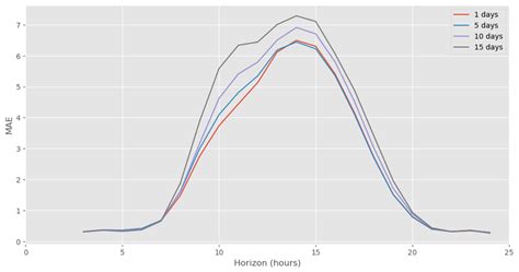 Plots Of The Mae Prediction Error Vs The Prediction Horizon Obtained Download Scientific