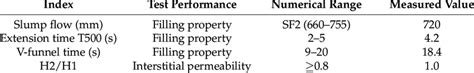 Measured And Specified Values Of Performance Of Scc Download