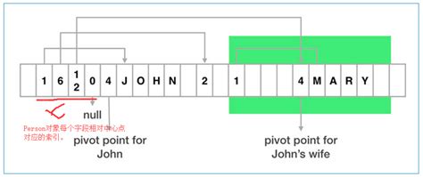 Java Flatbuffer Jarflatbuffer介绍和用法 Csdn博客