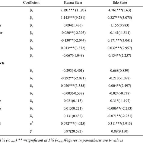 Production Function Estimates And Determinants Of Technical Efficiency