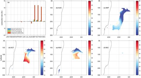A Annual Cycle Of The Stuw Subduction Rate Denoted By Its Three