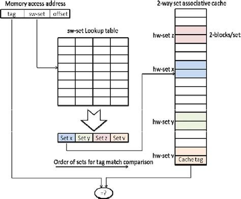 V Set Cache Design With 2 Way Cache And 4 Lookup Slots Per Swset Entry Download Scientific
