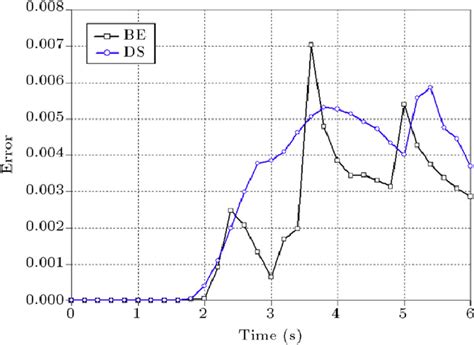 Error Graph For Be And Ds Algorithms Applied To Perforated Strip With