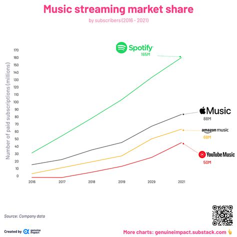 [oc] Growth In Subscribers Of Major Music Streaming Services 2016 2021