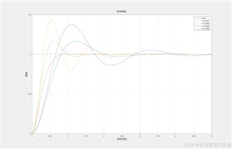 二阶系统时域分析详细教程（附赠matlab源码）二阶系统的时域单位阶跃响应图matlab Csdn博客