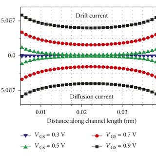 Drift Diffusion Current Density Along The Channel Length For Different Download Scientific
