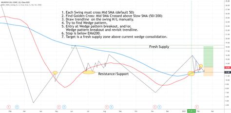Draw Swing Lines Based On Sma — Indicator By Plantradeplanmm — Tradingview