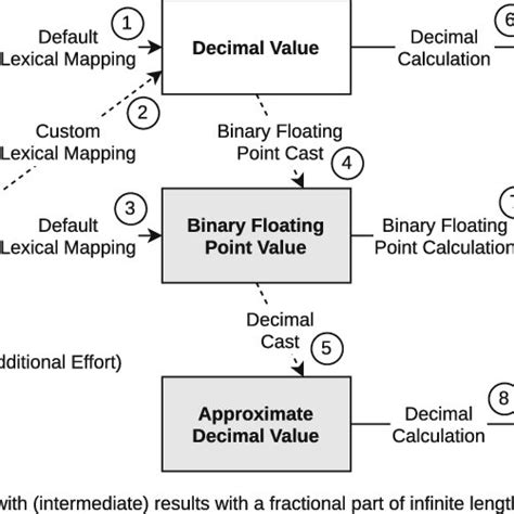 Possible Processing Paths Of Numeric Literals Depending On Their