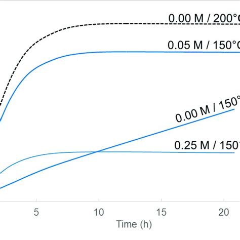 Temperature Dependency Of Hydrogen Release From Serpentinization Of Download Scientific