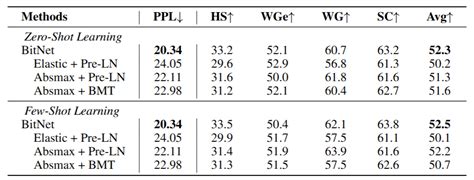 Bitnet Scaling 1 Bit Transformers For Large Language Models Review And
