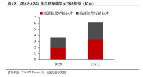 全球车载serdes市场规模预计（亿美元） 行业研究数据 小牛行研
