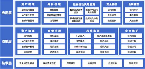 政务场景｜看「api Smac」如何守好api，保障流动数据安全 知乎