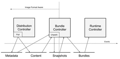 Tips之 Containerd 启动缓慢问题追查 董江博客 Dongjiang Blog