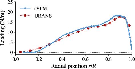 Figure 1 From Stable Vortex Particle Method Formulation For Meshless