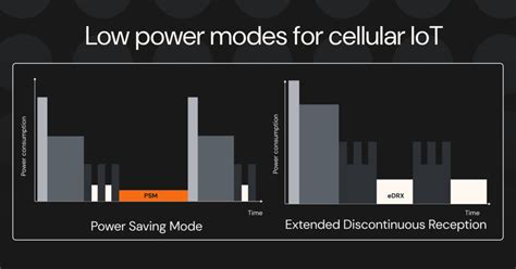 Edrx And Psm For Iot Battery Saving Features Explained
