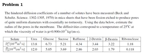 Solved The Hindered Diffusion Coefficients Of A Number Of