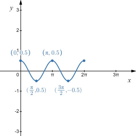 in given exercise sketch the graph of the function include quizlet