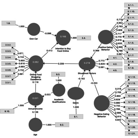 theoretical path model source authors download scientific diagram