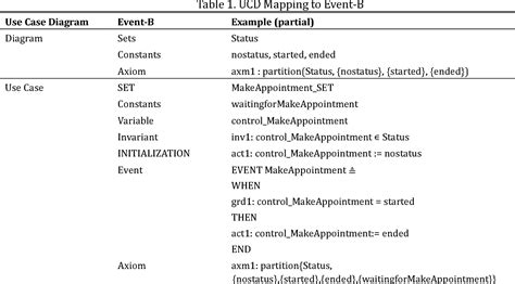 Table 1 From A Formal Semantics For Use Case Diagram Via Event B Semantic Scholar