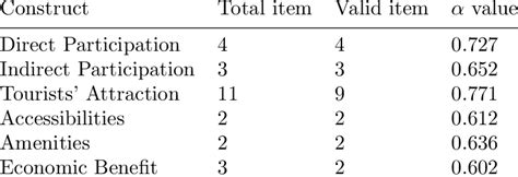The Assessment Of Reflective Constructs On Instrument Download Table