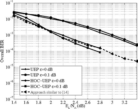 Figure 4 From Design Of Bandwidth Efficient Unequal Error Protection