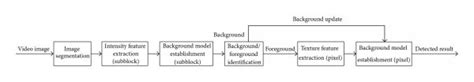Block Diagram Of The Proposed Underwater Moving Object Detection Method