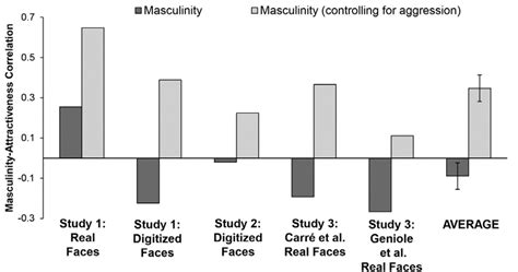 Graph Showing The Strength And Direction Of The Relationships Between Download Scientific