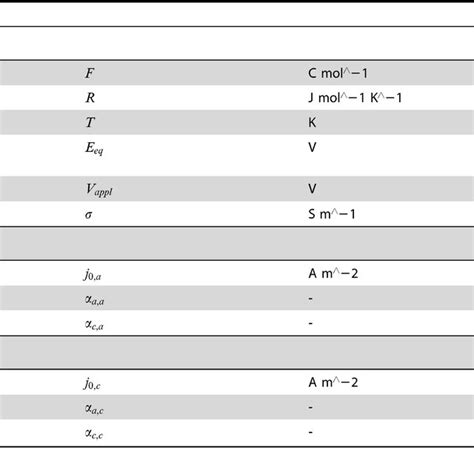 Secondary Current Distribution Model Parameters Download Table