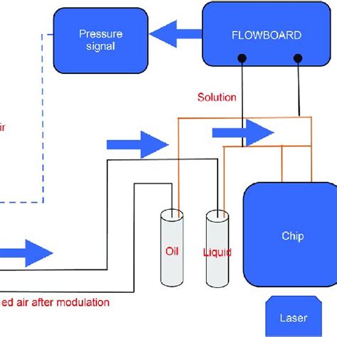 Displacement Flow Chart Of Microfluidic Experiments Download