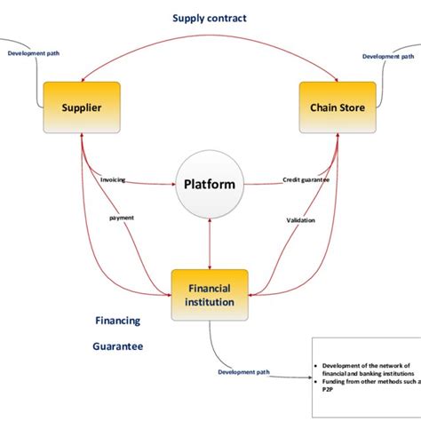 Supply Chain Financing Framework In Chain Stores Download Scientific Diagram