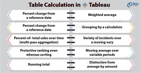 Table Calculation In Tableau Calculation Function Dataflair