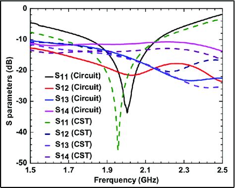 Equivalent Circuit And CST S Parameters From Leeladhar Download Scientific Diagram