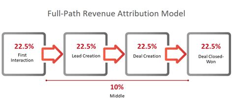 Applying Multi Touch Attribution For Prospects On The Customer Journey