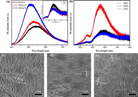 A The PL Spectra Of As Implanted SiO Si Structures Before Annealing Download Scientific