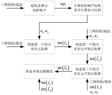 A Long Baseline Triple Frequency Ambiguity Resolution Method Based On Unequal Measurement