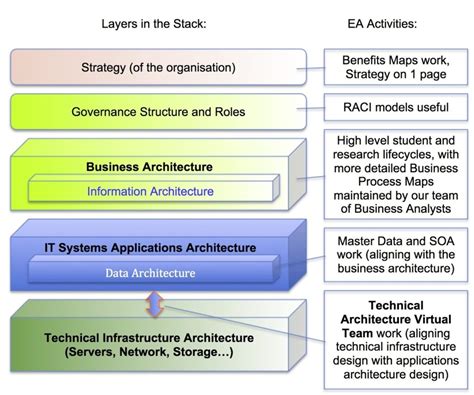 Technical Architecture Layers Charts Diagrams Graphs