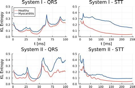 Mean Kl Entropy For Different Groups And Both Devices During Qrs And