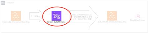 Kinesis Data Streams へのデータ格納をトリガーに Lambda を起動する際の Batch Size を変更して挙動を確認